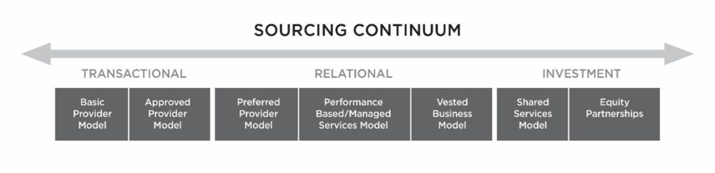 The Path to Collaborative Bidding - Intelligent Sourcing